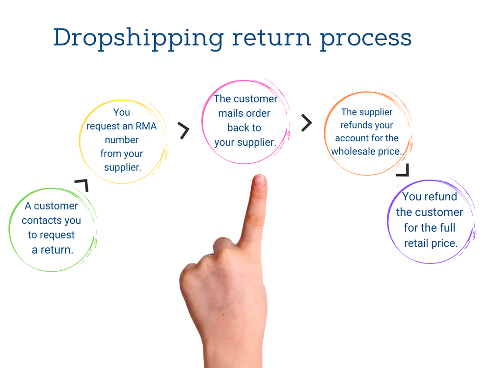 Best Practices to Follow to Succeed in Dropshipping